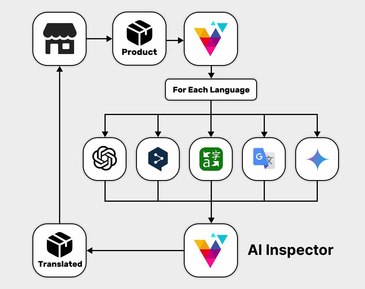 How To use AI Translation Services In E-Commerce - Ovesio Blog
